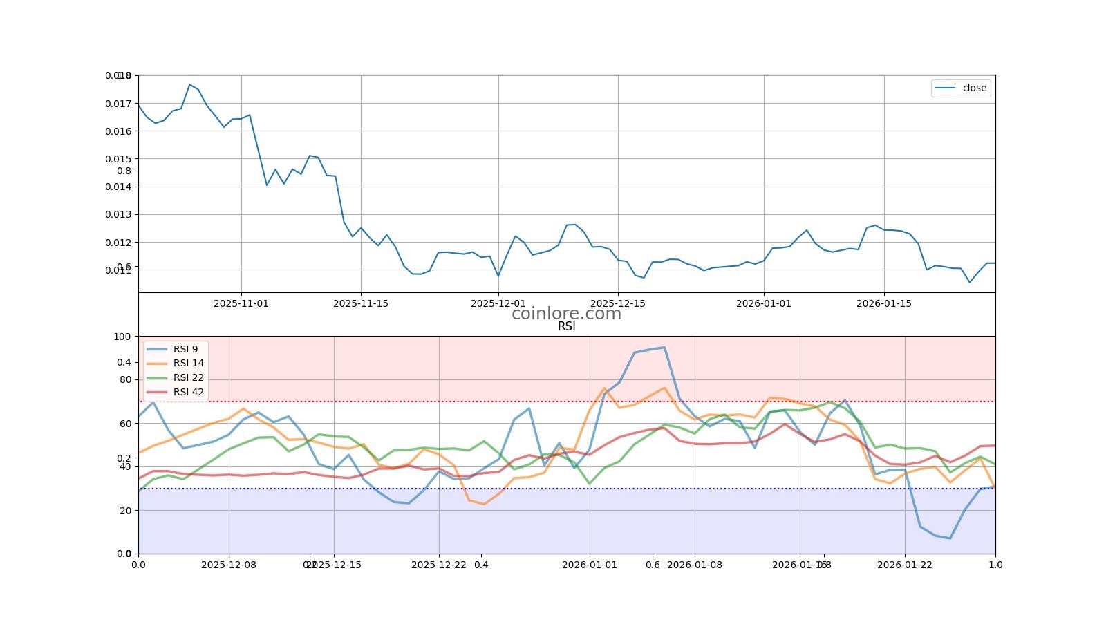 DeFi Hunters DAO RSI indicator