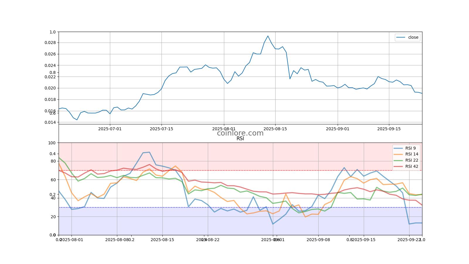 DeFi Hunters DAO RSI indicator