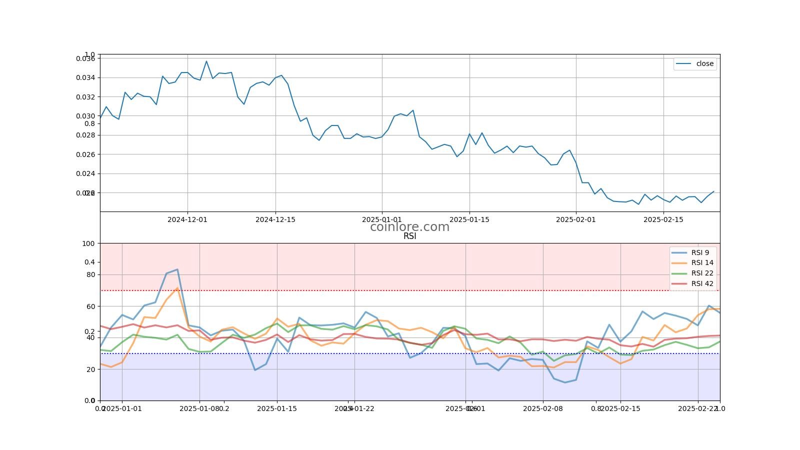 DeFi Hunters DAO RSI indicator