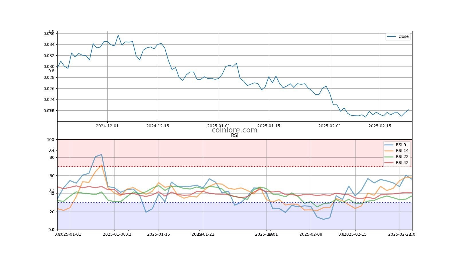 DeFi Hunters DAO RSI indicator