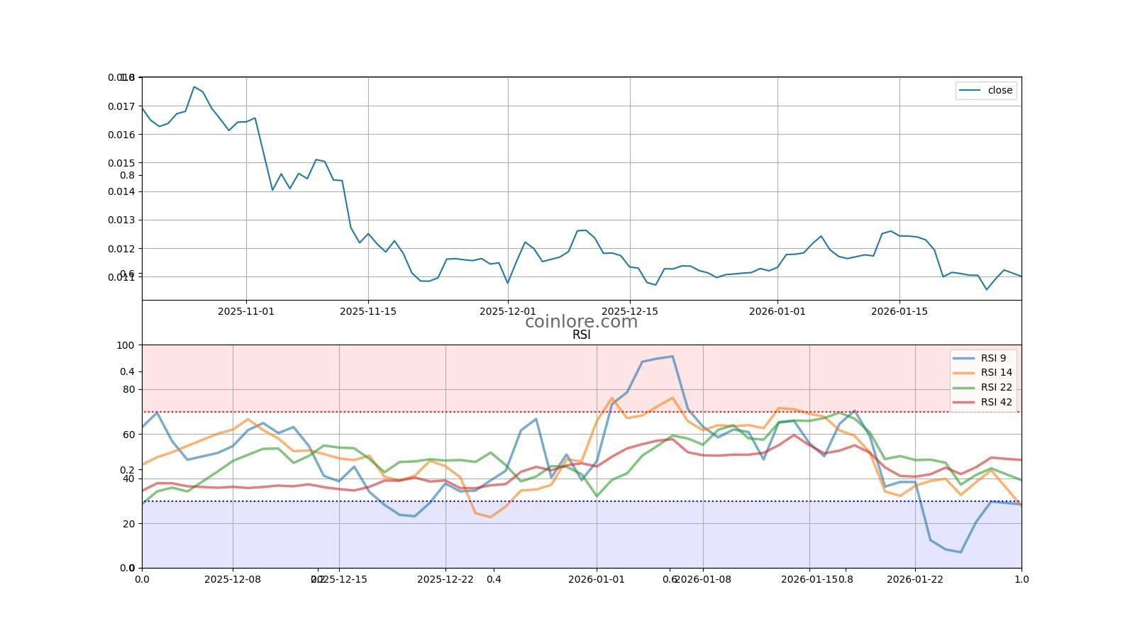 DeFi Hunters DAO RSI indicator