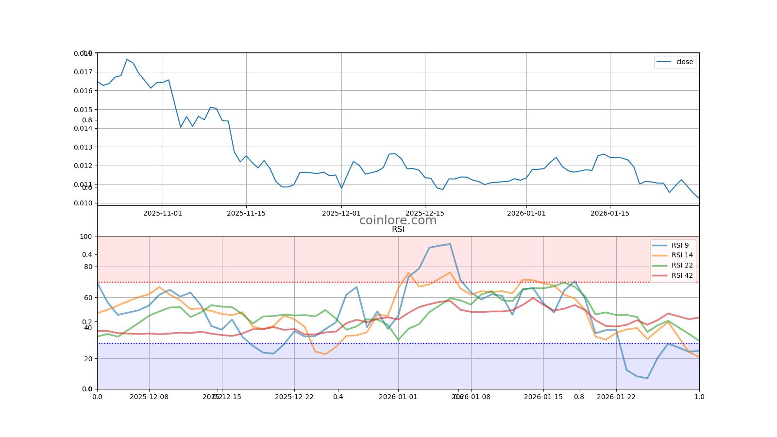 DeFi Hunters DAO RSI indicator
