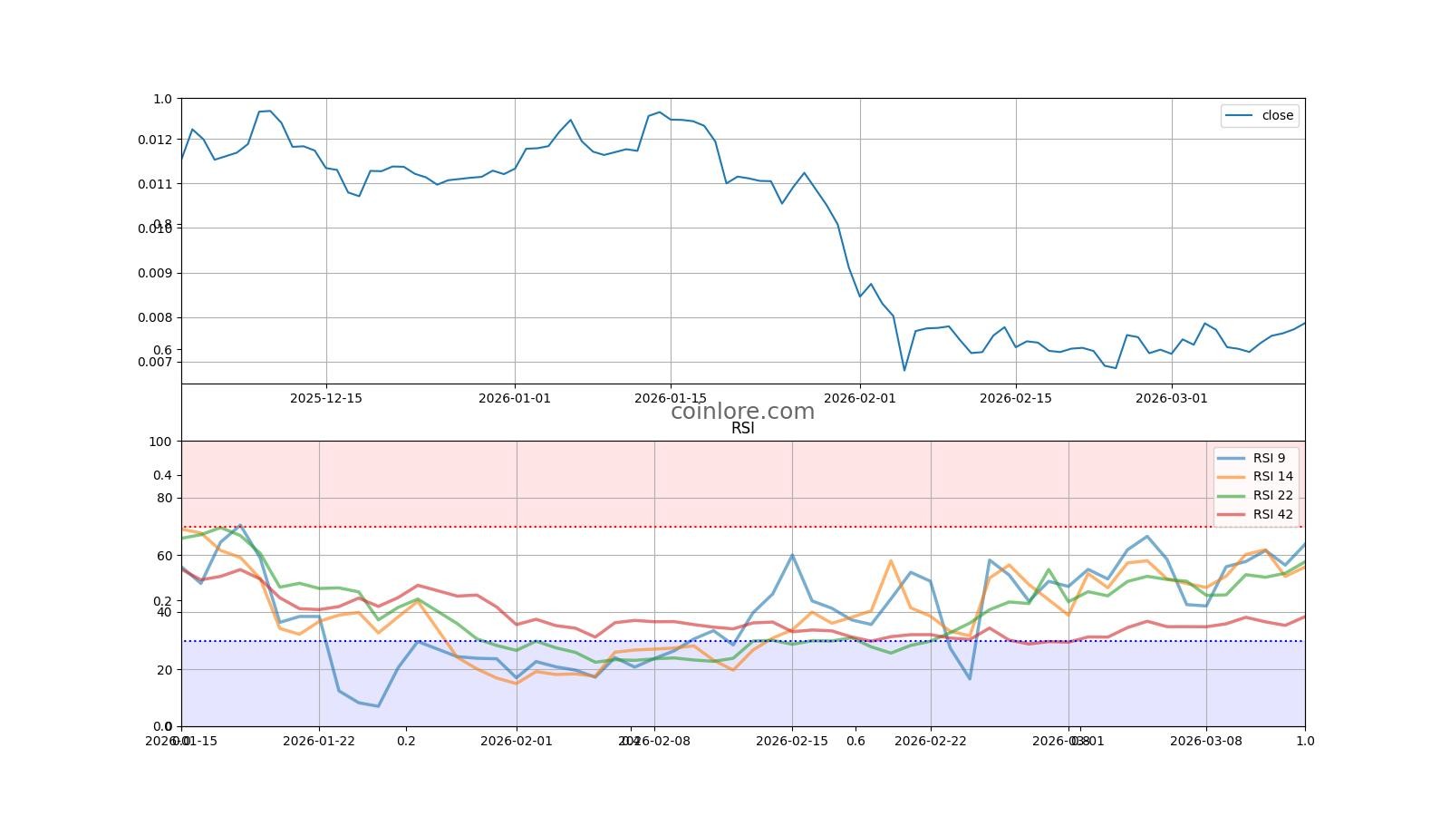 DeFi Hunters DAO RSI indicator