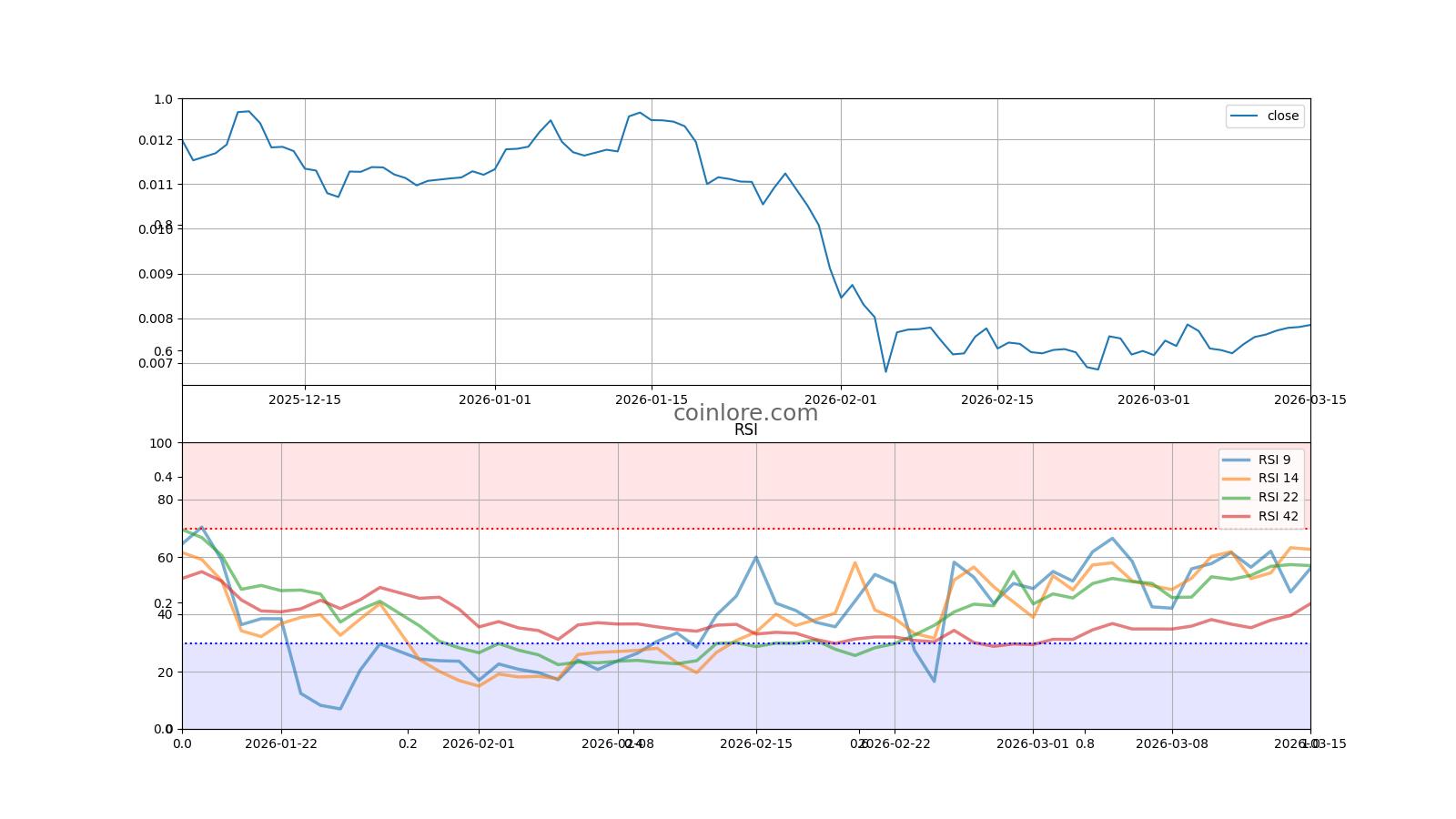 DeFi Hunters DAO RSI indicator