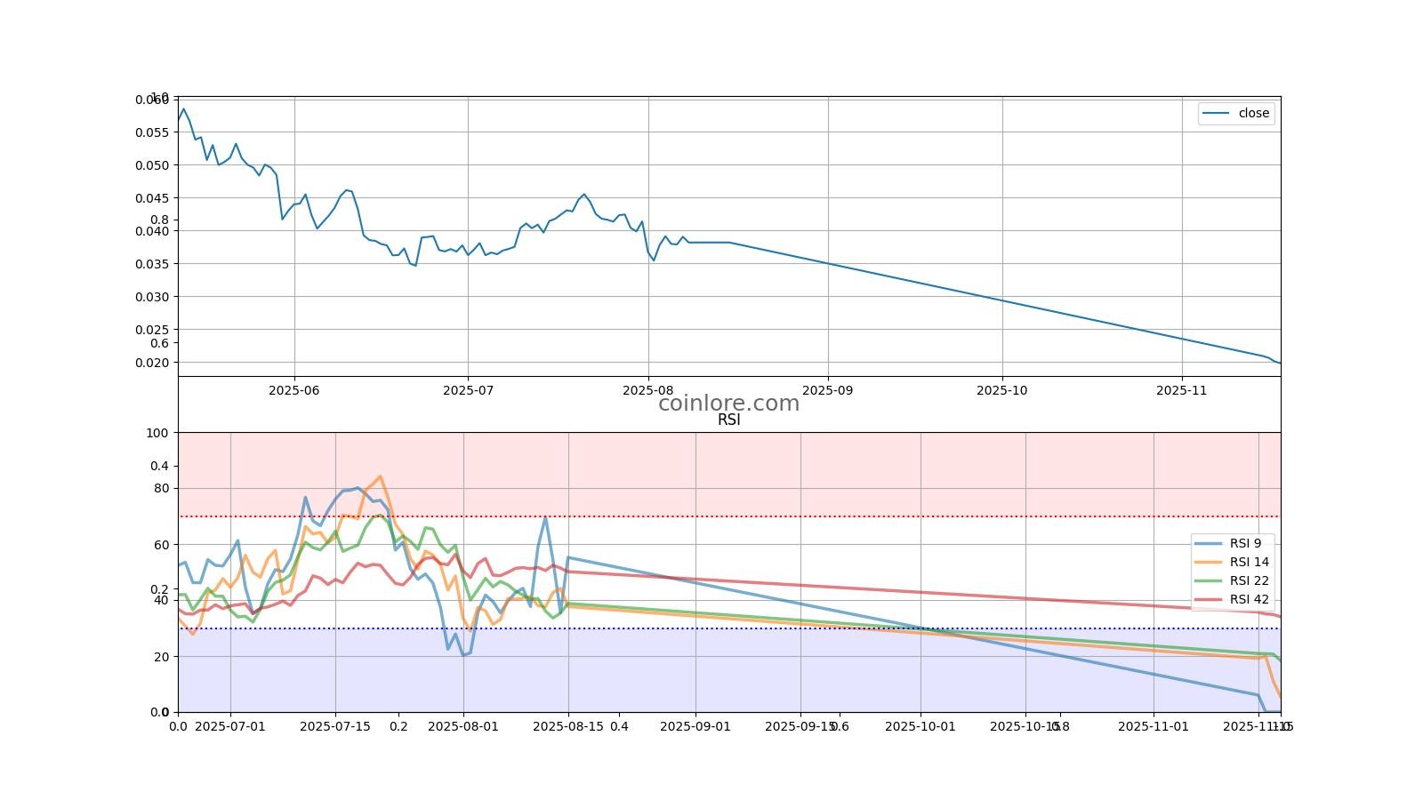DeFi Kingdoms RSI indicator