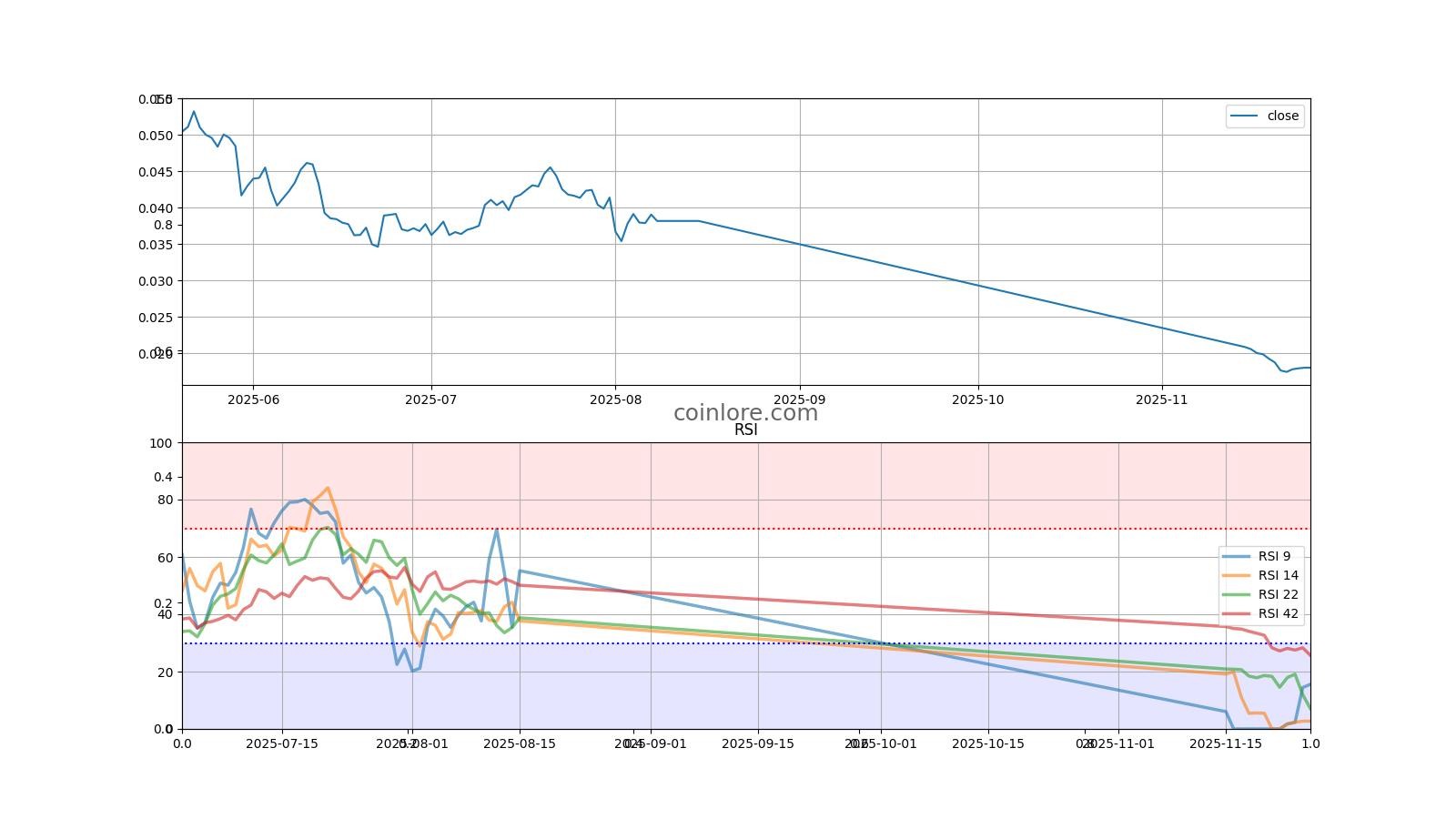 DeFi Kingdoms RSI indicator