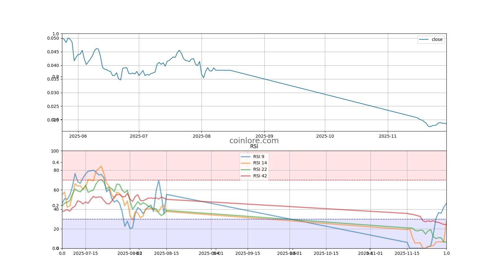 DeFi Kingdoms RSI indicator