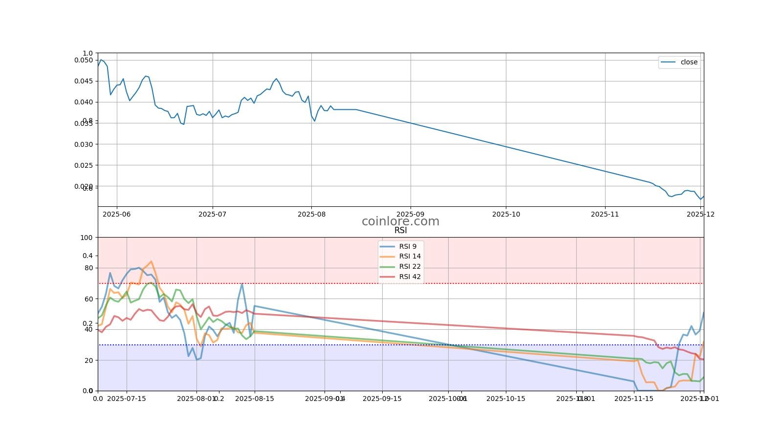 DeFi Kingdoms RSI indicator