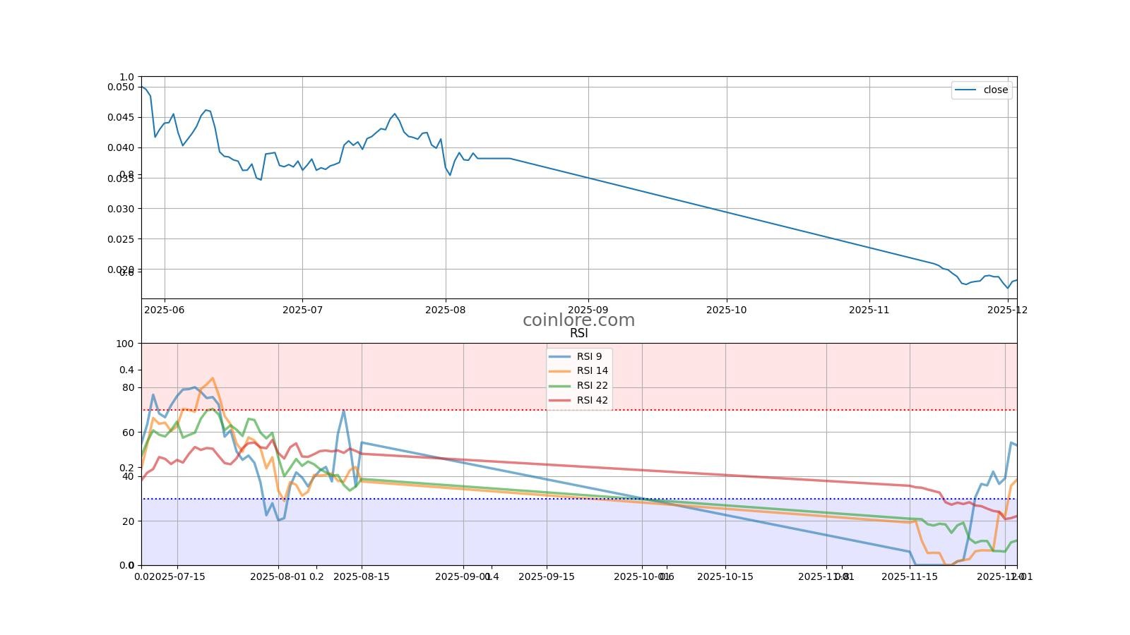DeFi Kingdoms RSI indicator
