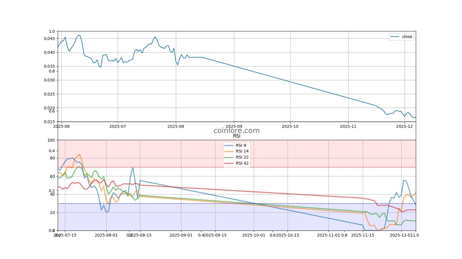 DeFi Kingdoms RSI indicator
