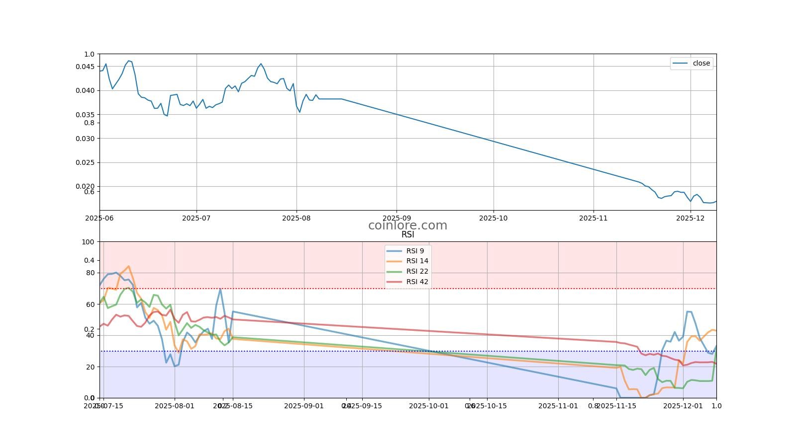 DeFi Kingdoms RSI indicator