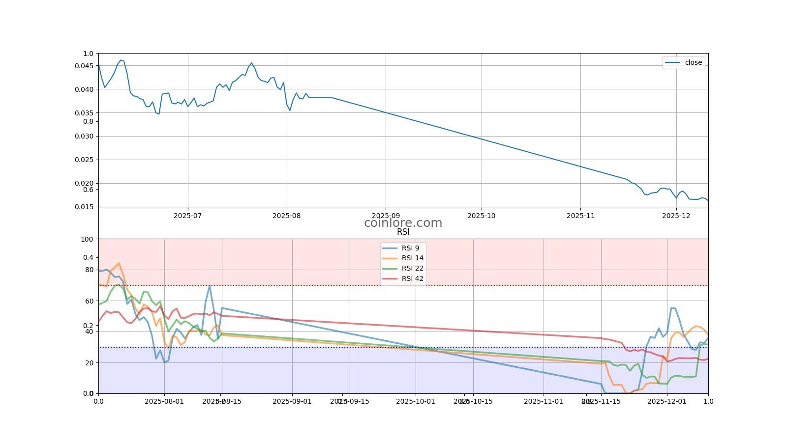 DeFi Kingdoms RSI indicator