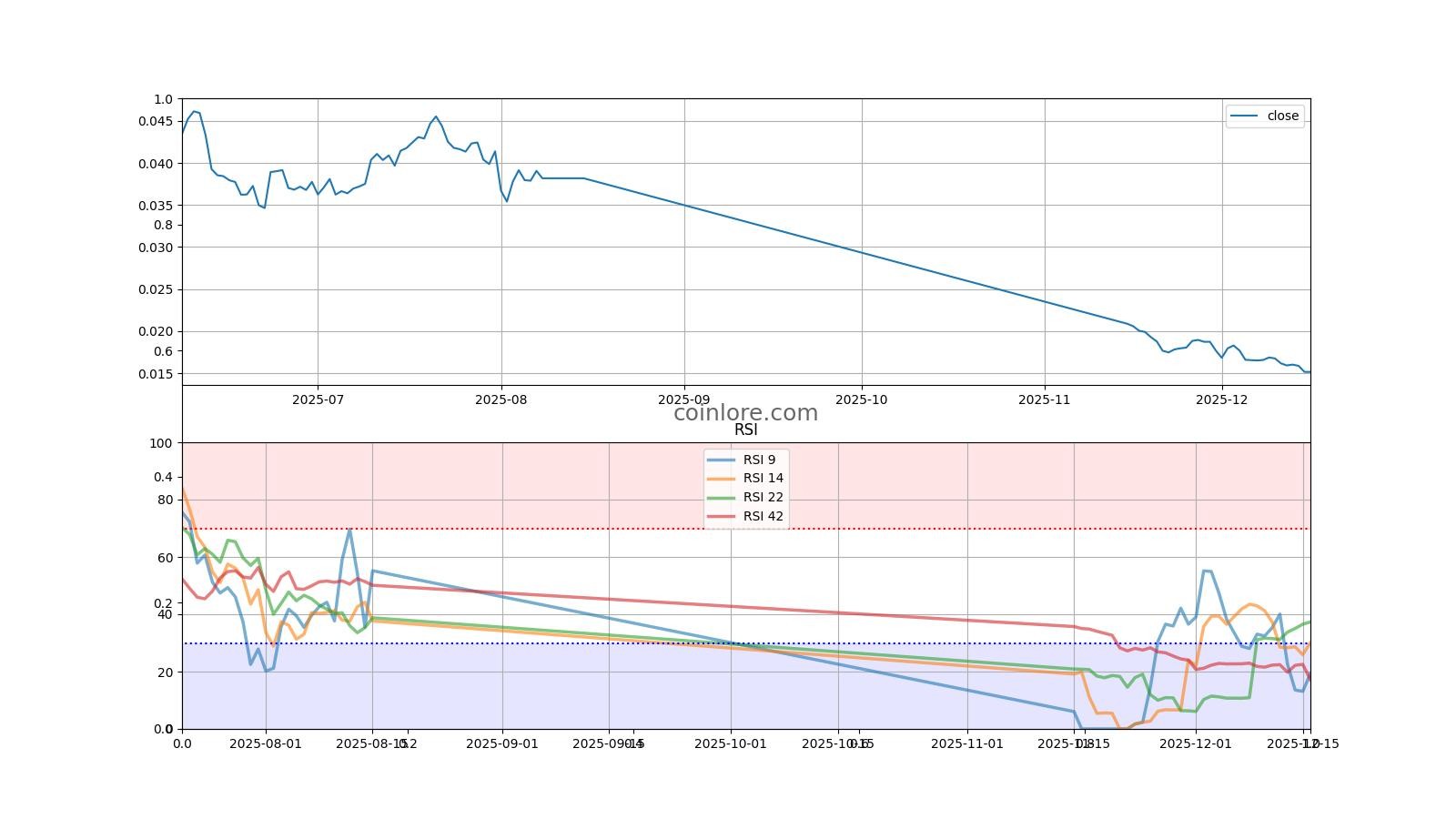 DeFi Kingdoms RSI indicator