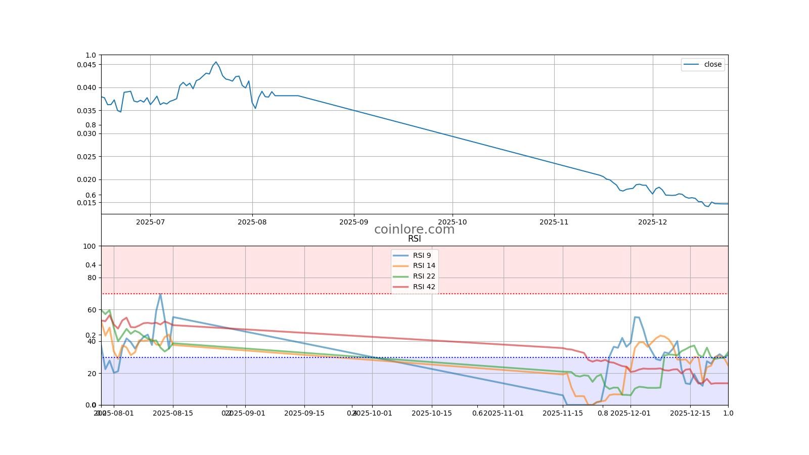 DeFi Kingdoms RSI indicator