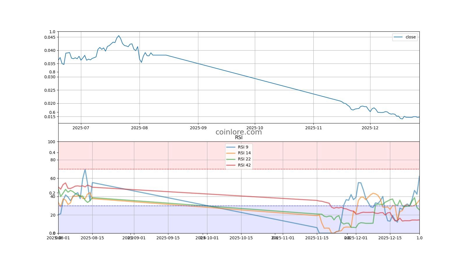 DeFi Kingdoms RSI indicator
