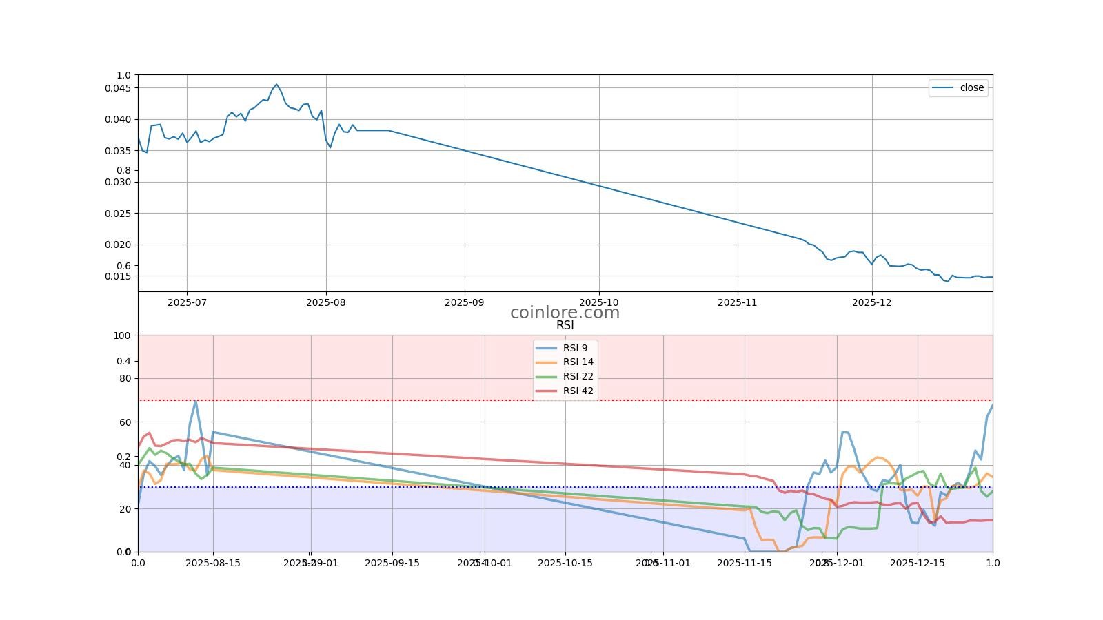 DeFi Kingdoms RSI indicator