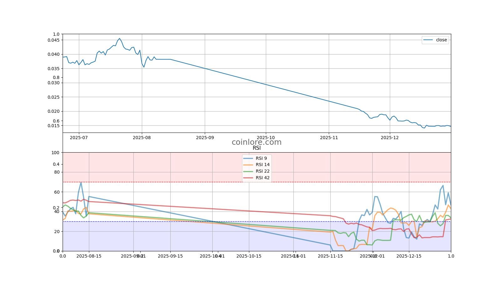 DeFi Kingdoms RSI indicator
