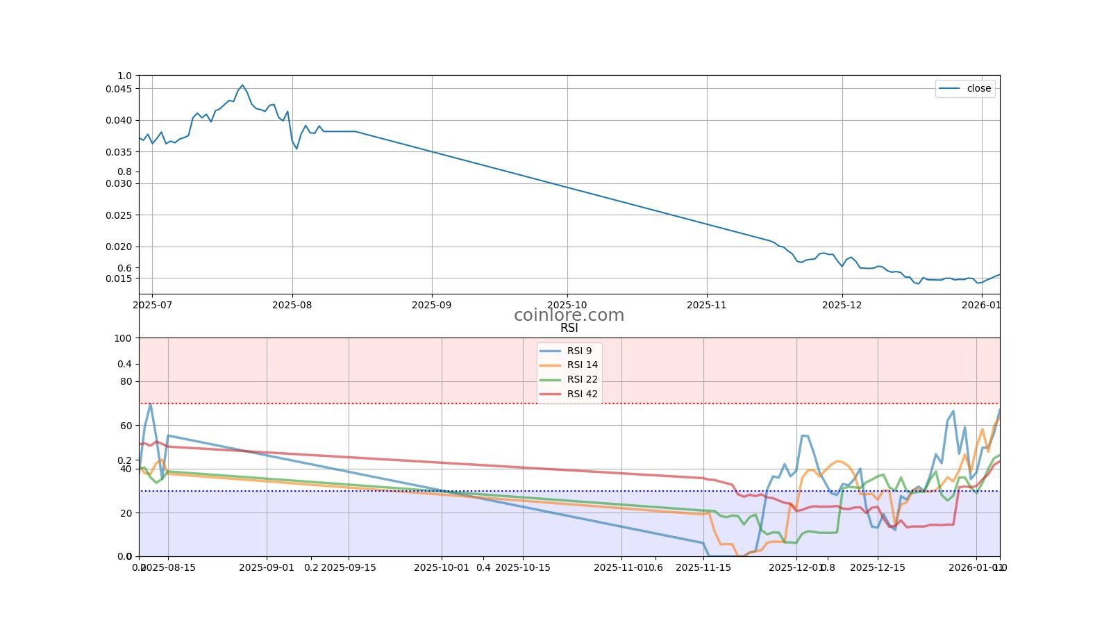 DeFi Kingdoms RSI indicator