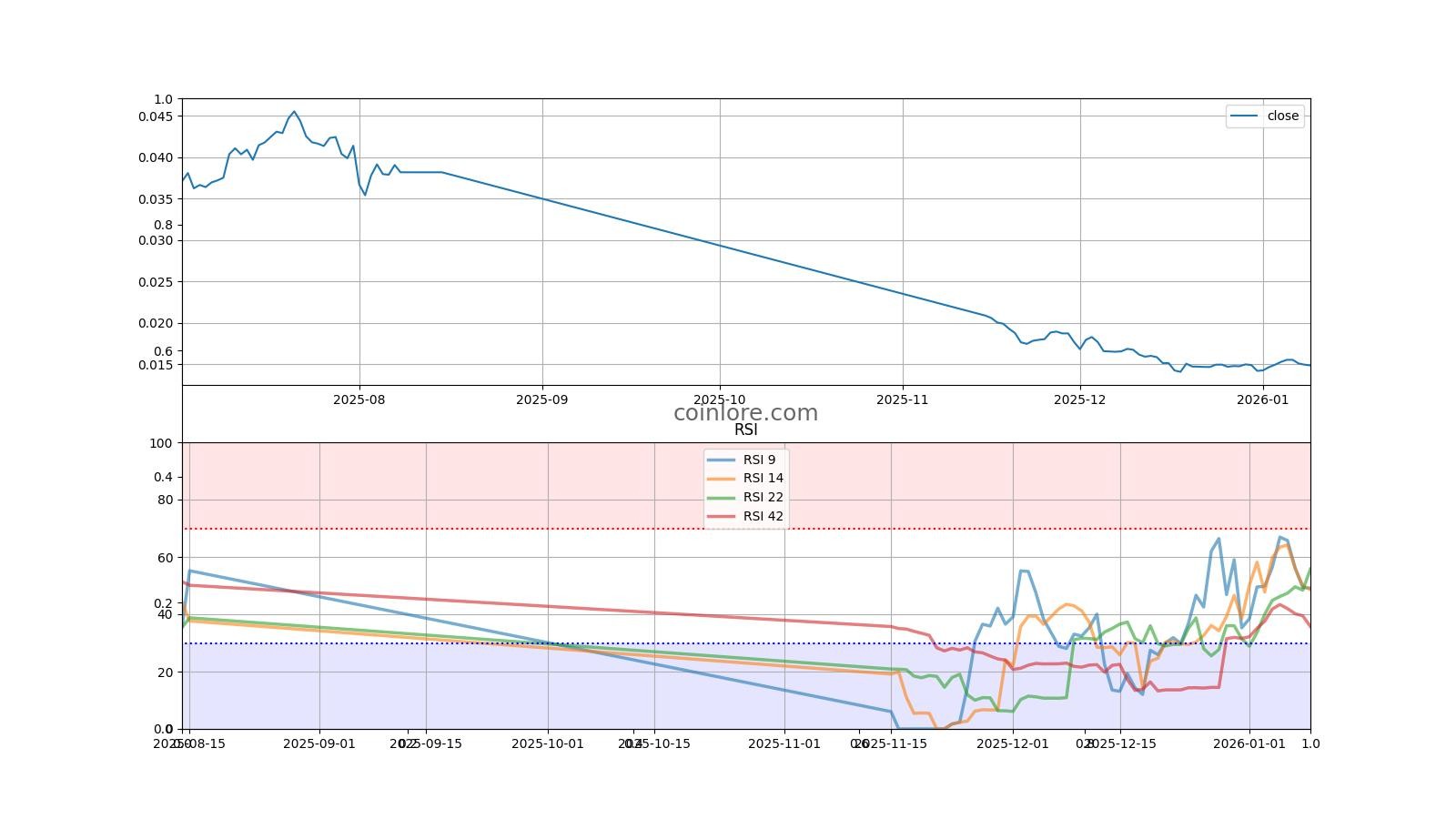 DeFi Kingdoms RSI indicator