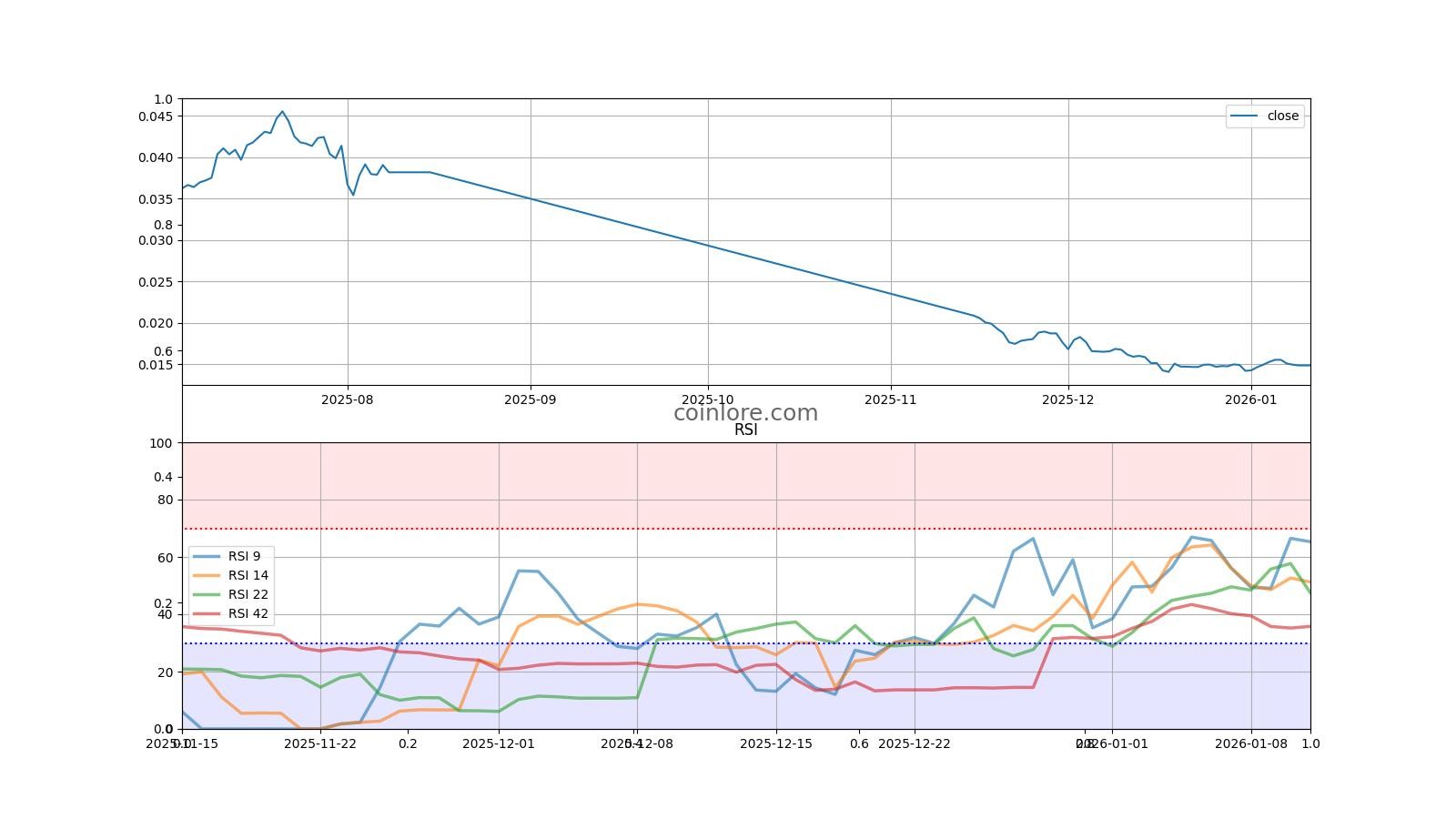 DeFi Kingdoms RSI indicator