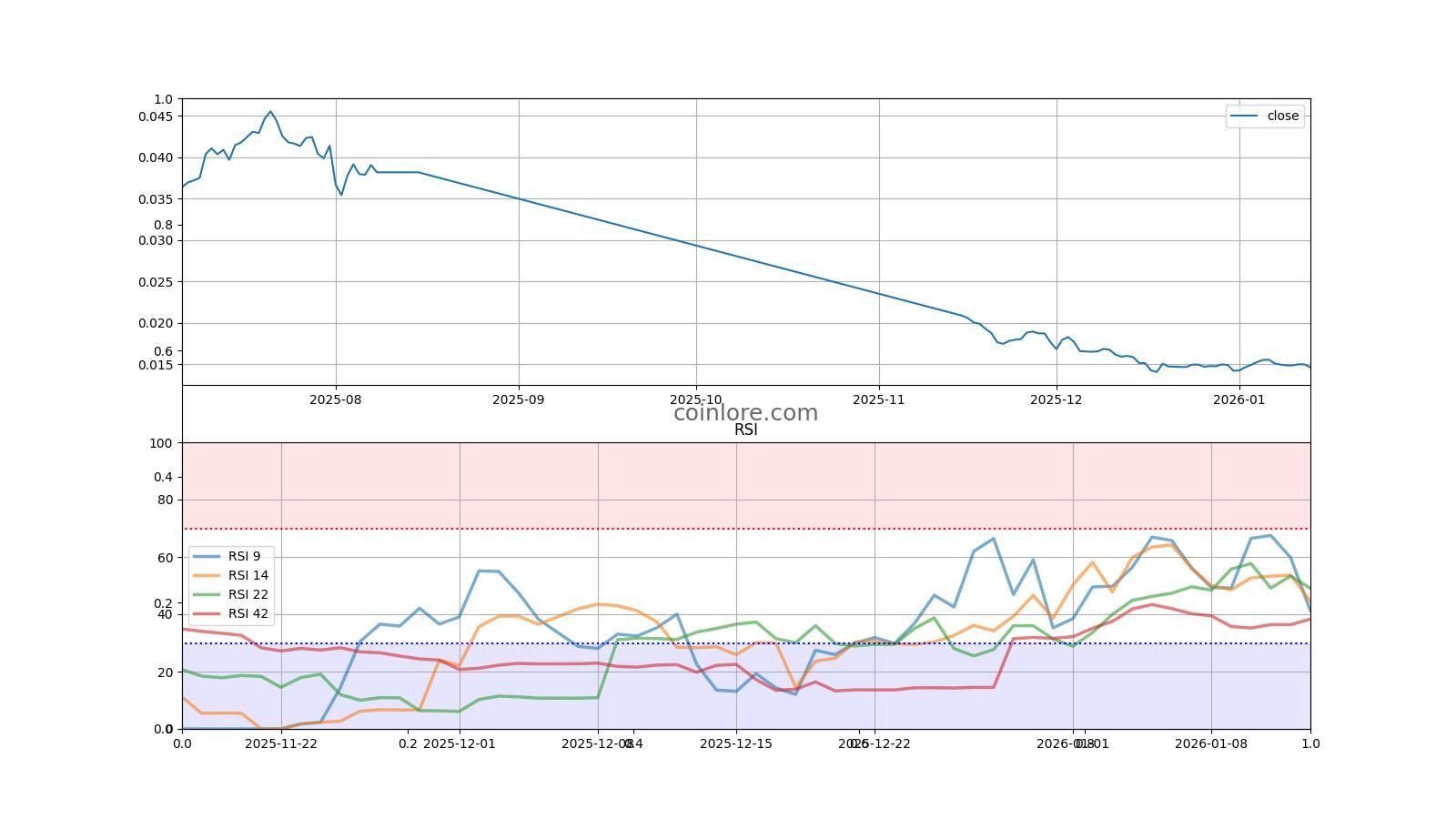 DeFi Kingdoms RSI indicator