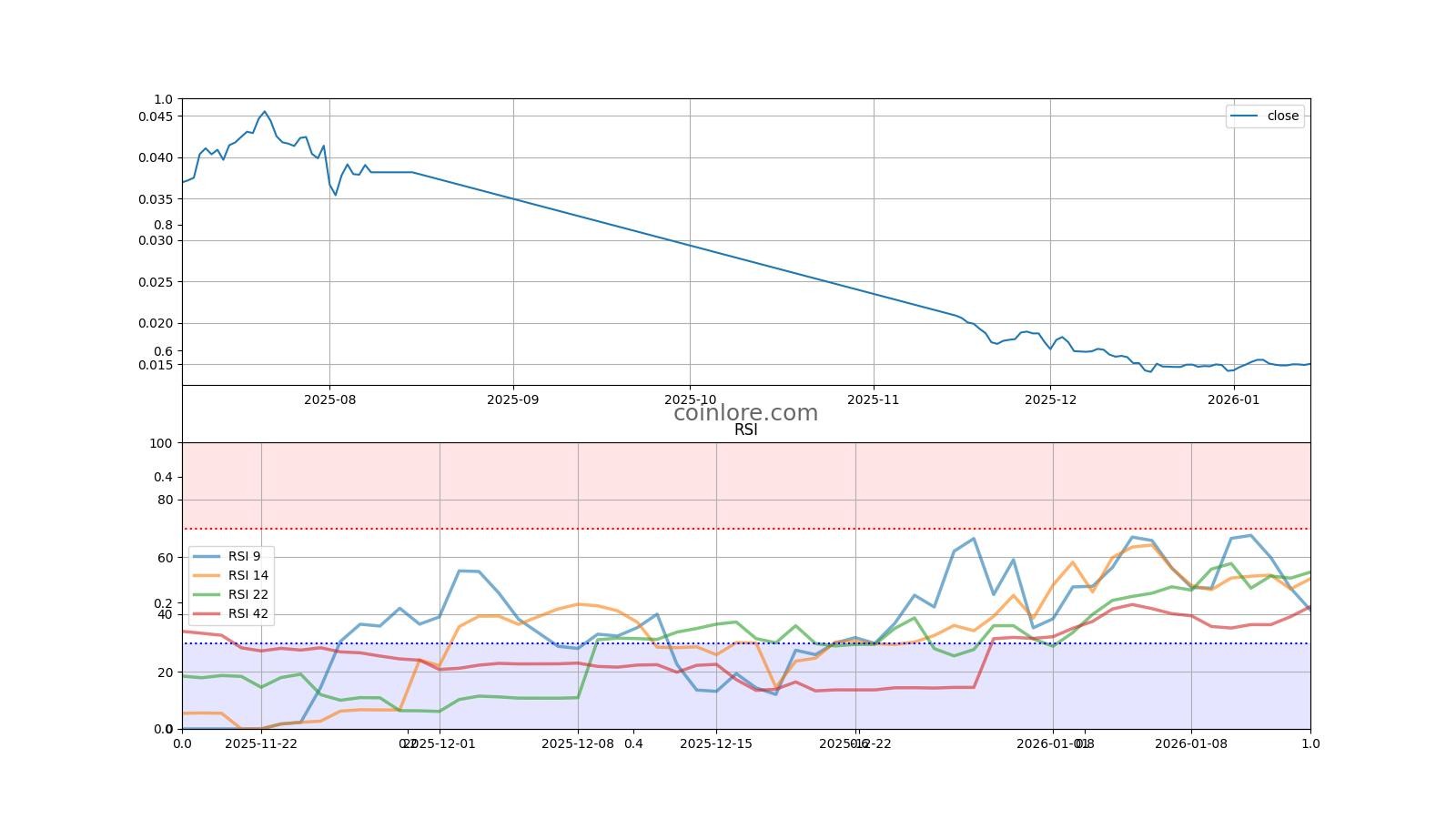 DeFi Kingdoms RSI indicator