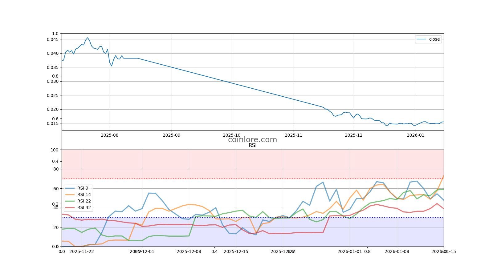 DeFi Kingdoms RSI indicator