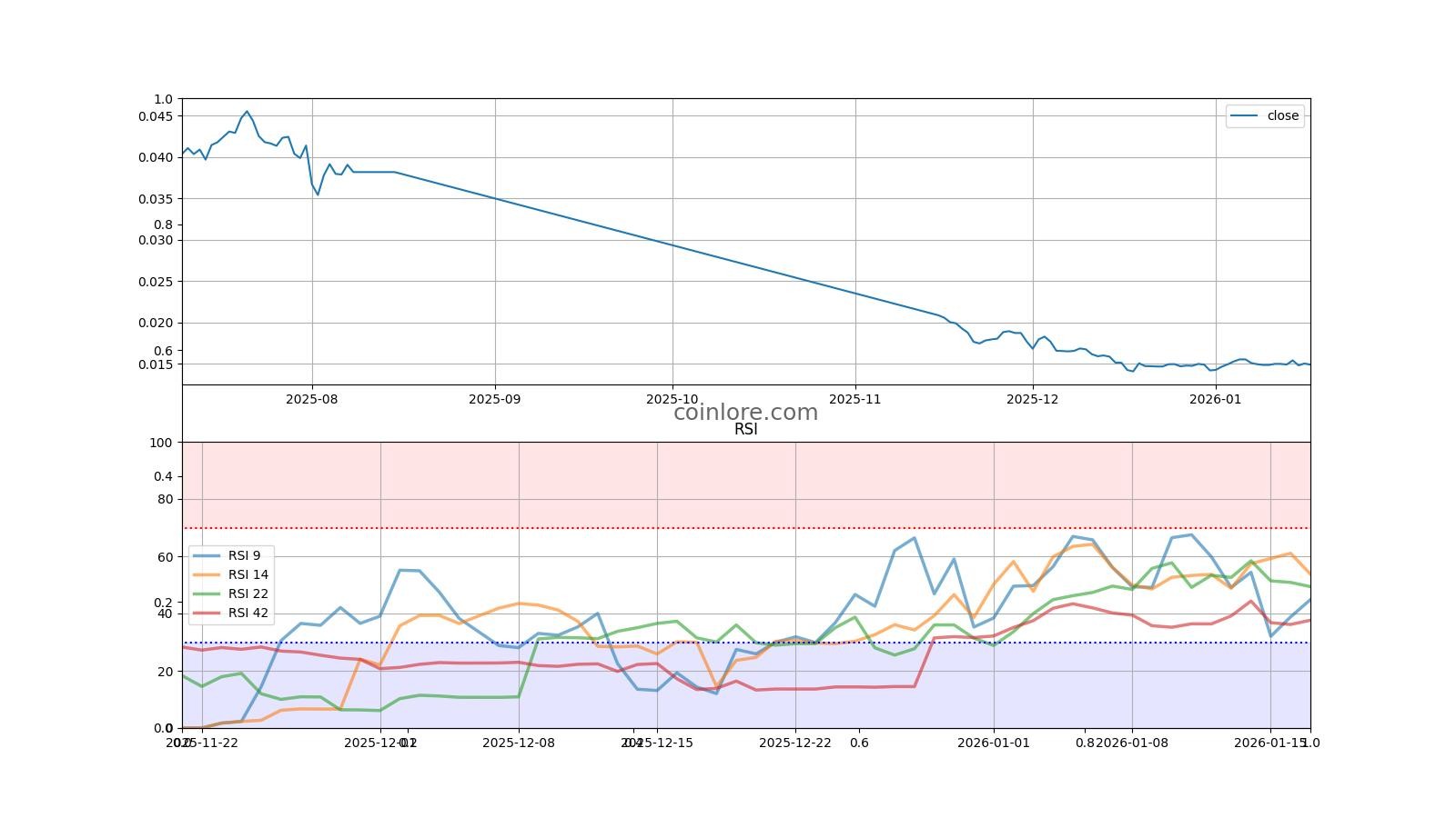 DeFi Kingdoms RSI indicator