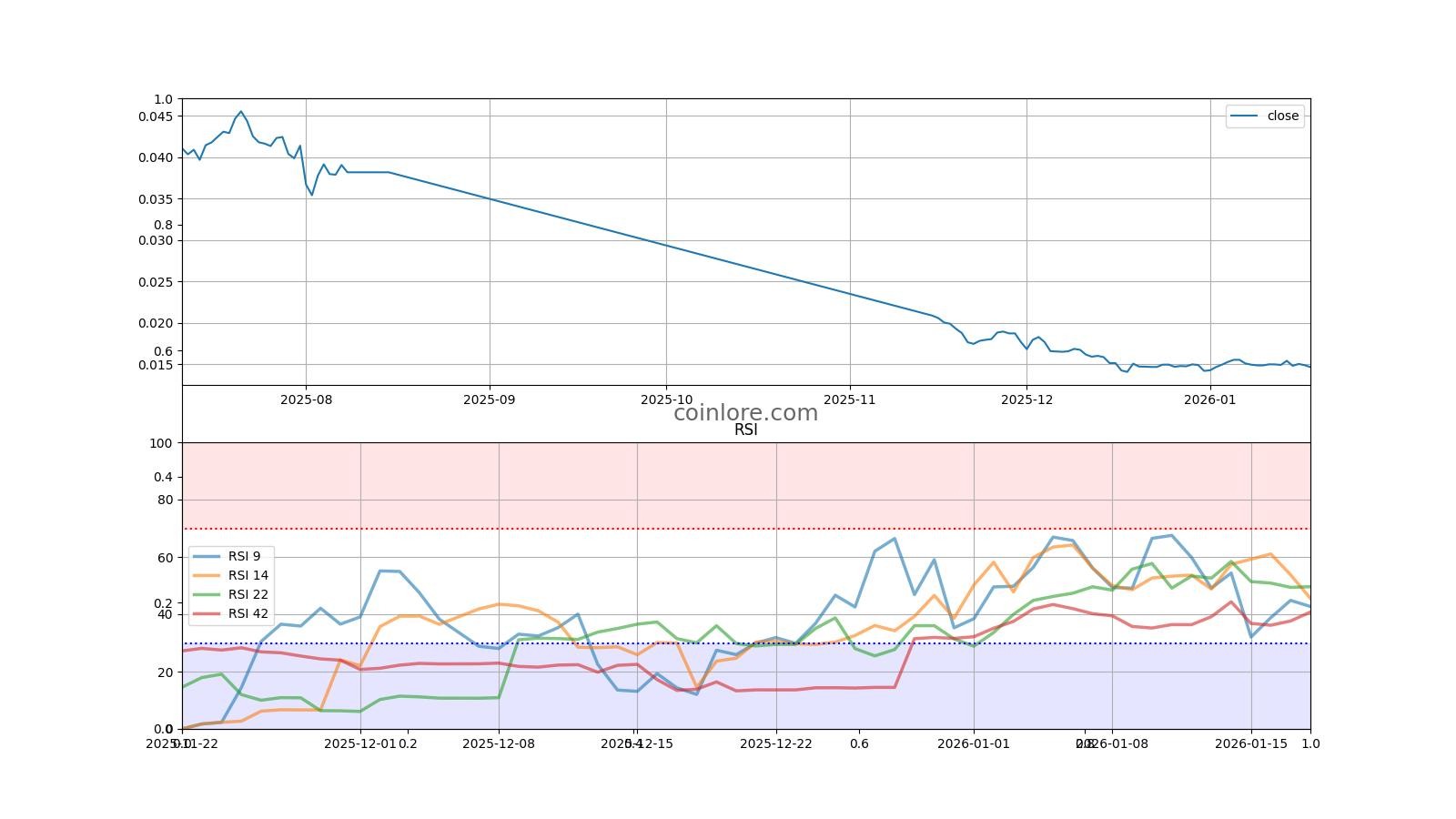 DeFi Kingdoms RSI indicator