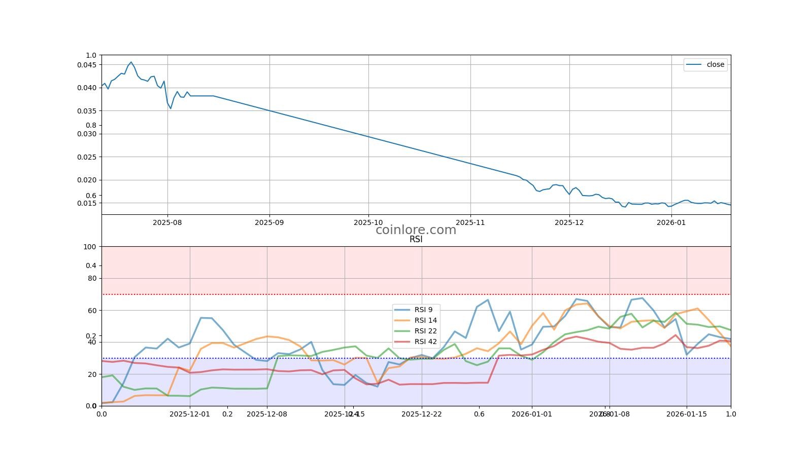 DeFi Kingdoms RSI indicator
