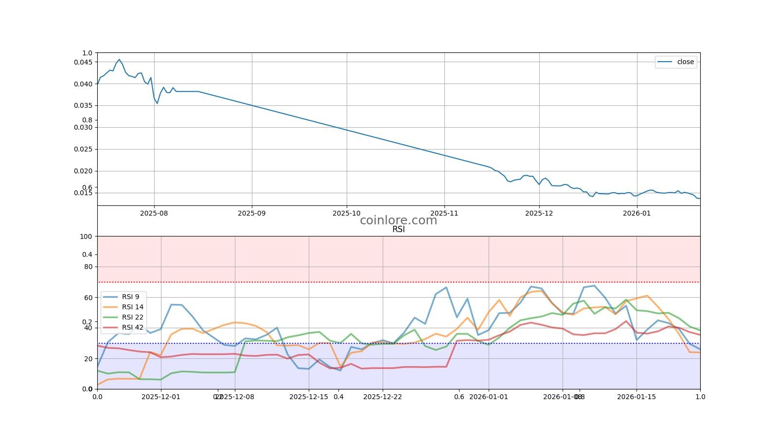 DeFi Kingdoms RSI indicator