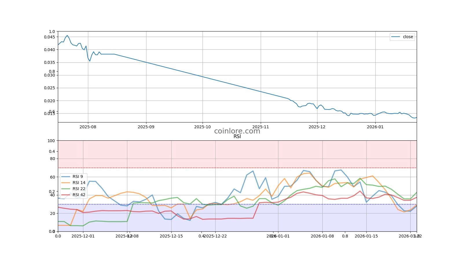 DeFi Kingdoms RSI indicator