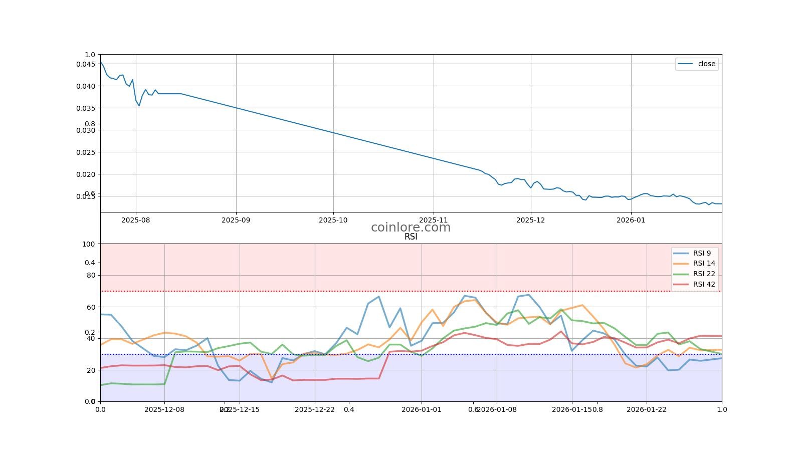 DeFi Kingdoms RSI indicator
