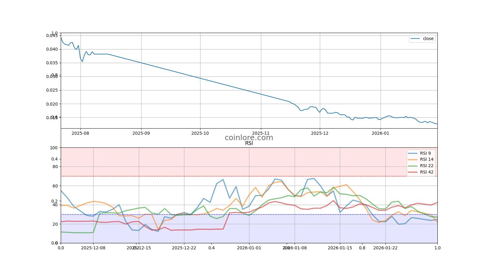 DeFi Kingdoms RSI indicator