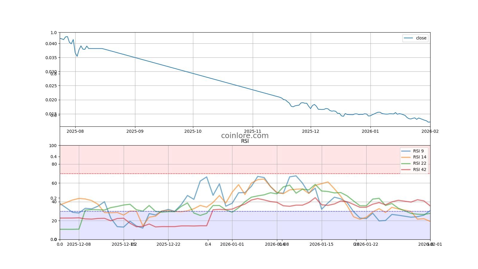 DeFi Kingdoms RSI indicator