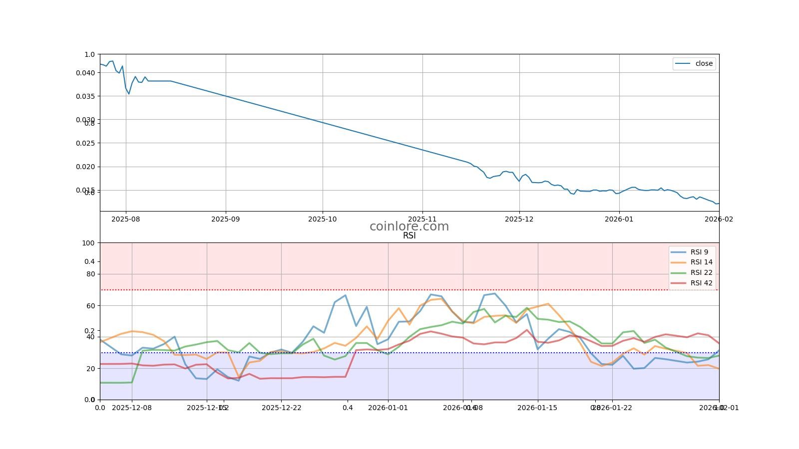 DeFi Kingdoms RSI indicator