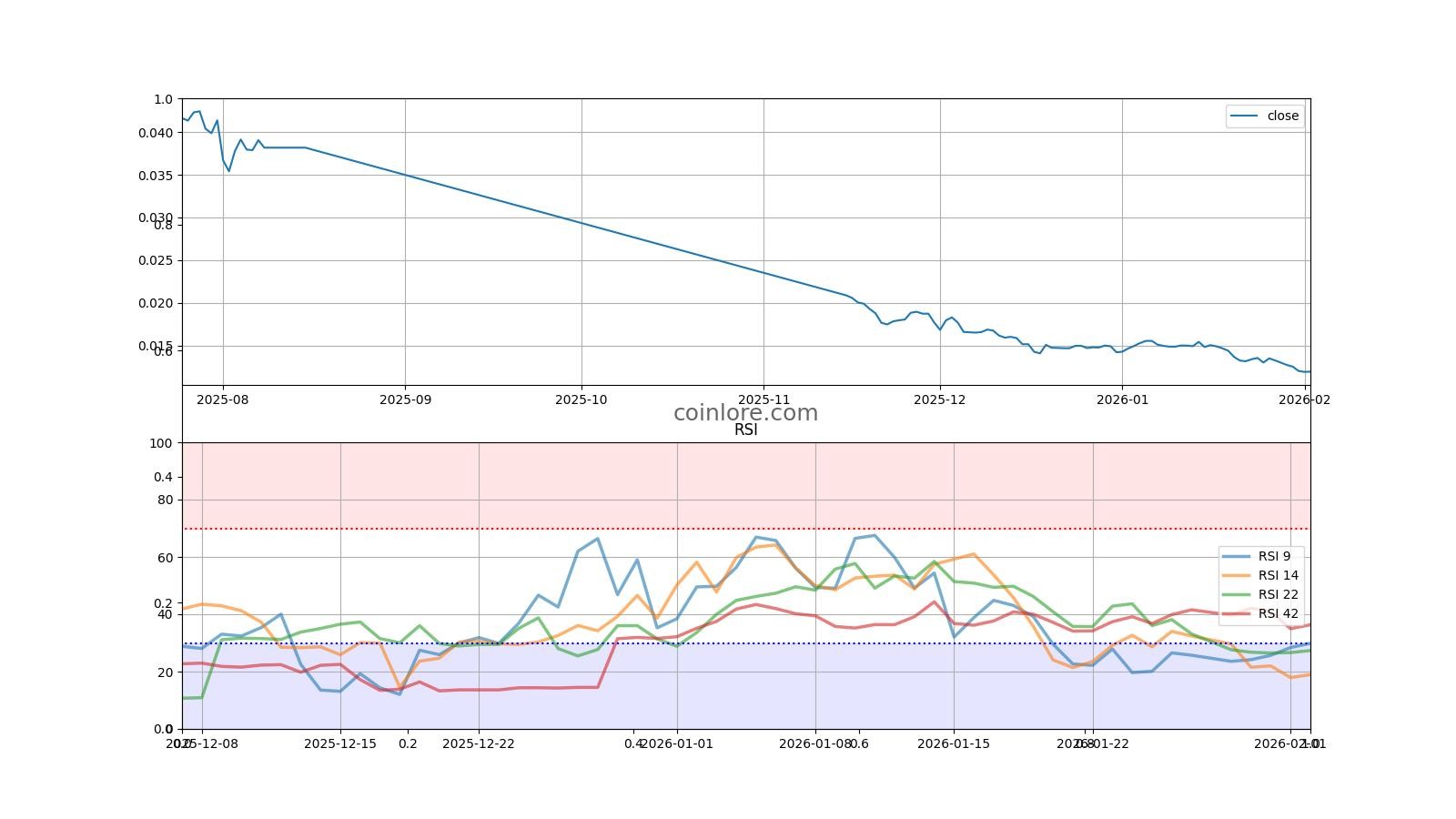 DeFi Kingdoms RSI indicator