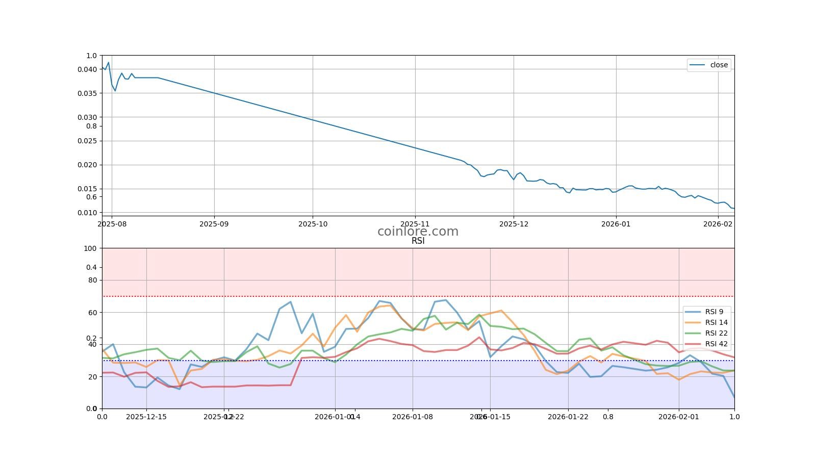 DeFi Kingdoms RSI indicator