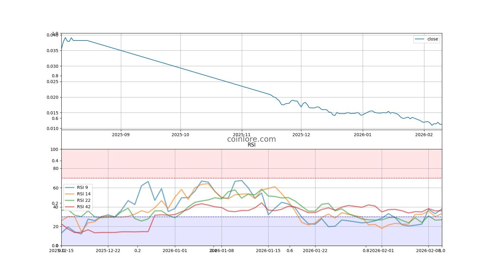 DeFi Kingdoms RSI indicator