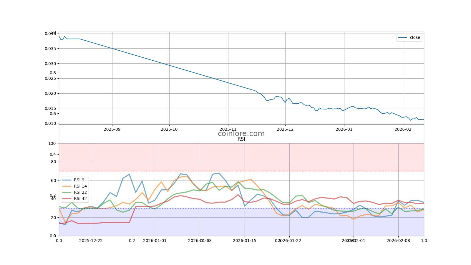 DeFi Kingdoms RSI indicator