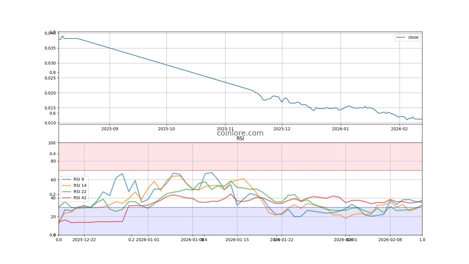 DeFi Kingdoms RSI indicator