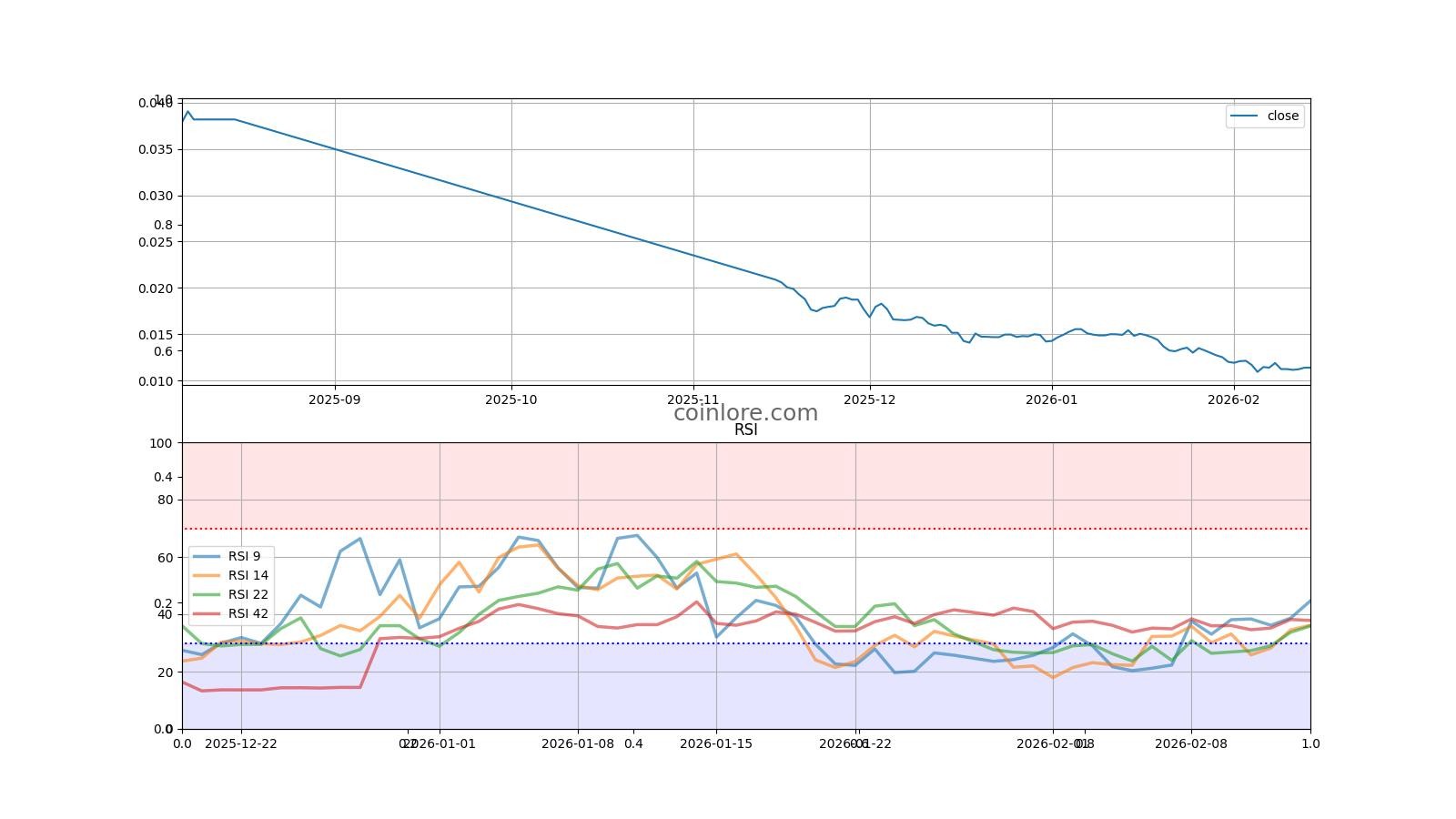 DeFi Kingdoms RSI indicator