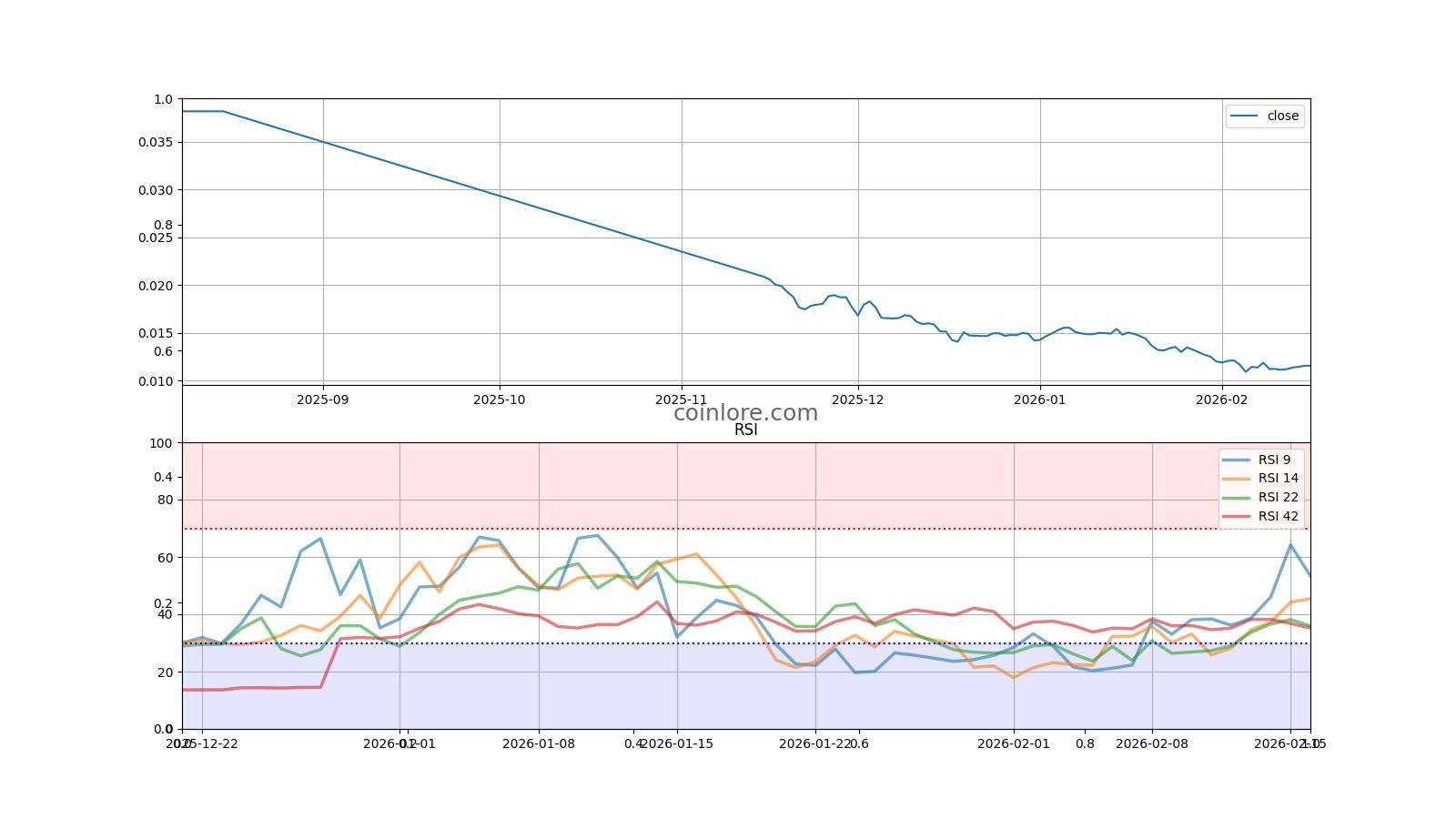 DeFi Kingdoms RSI indicator