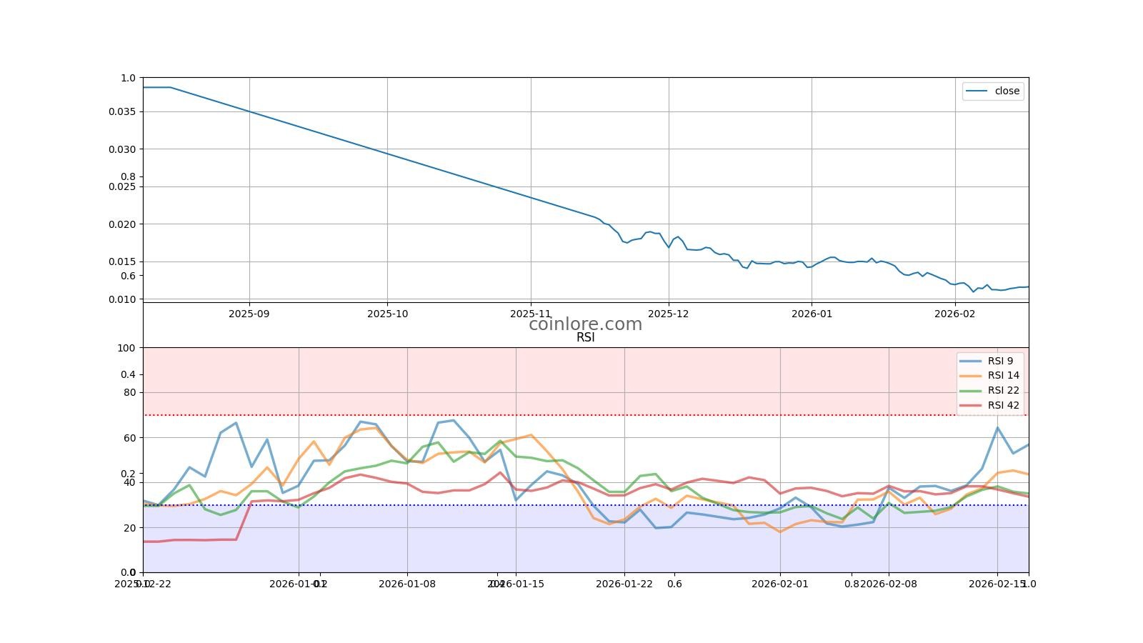 DeFi Kingdoms RSI indicator
