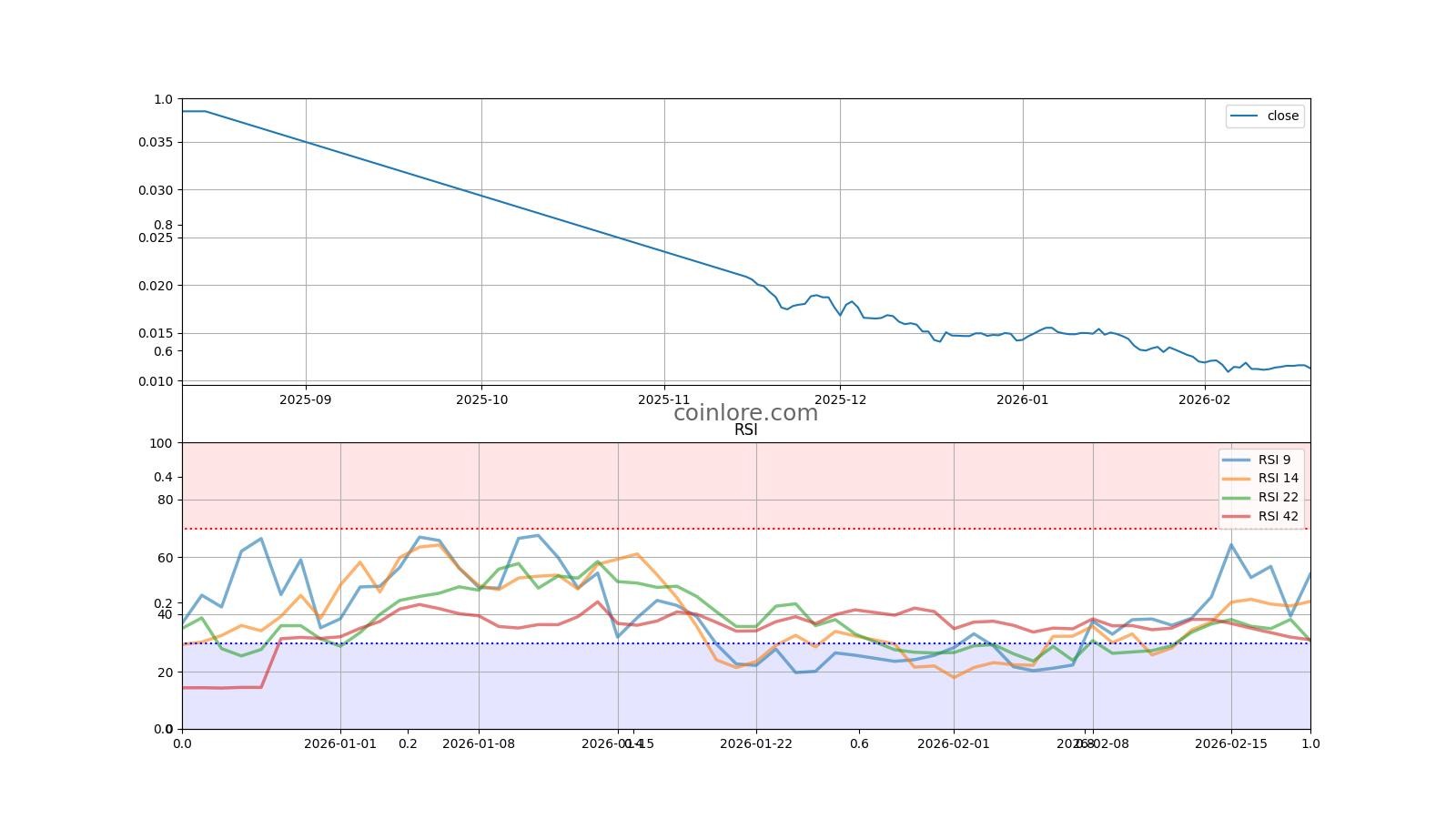 DeFi Kingdoms RSI indicator