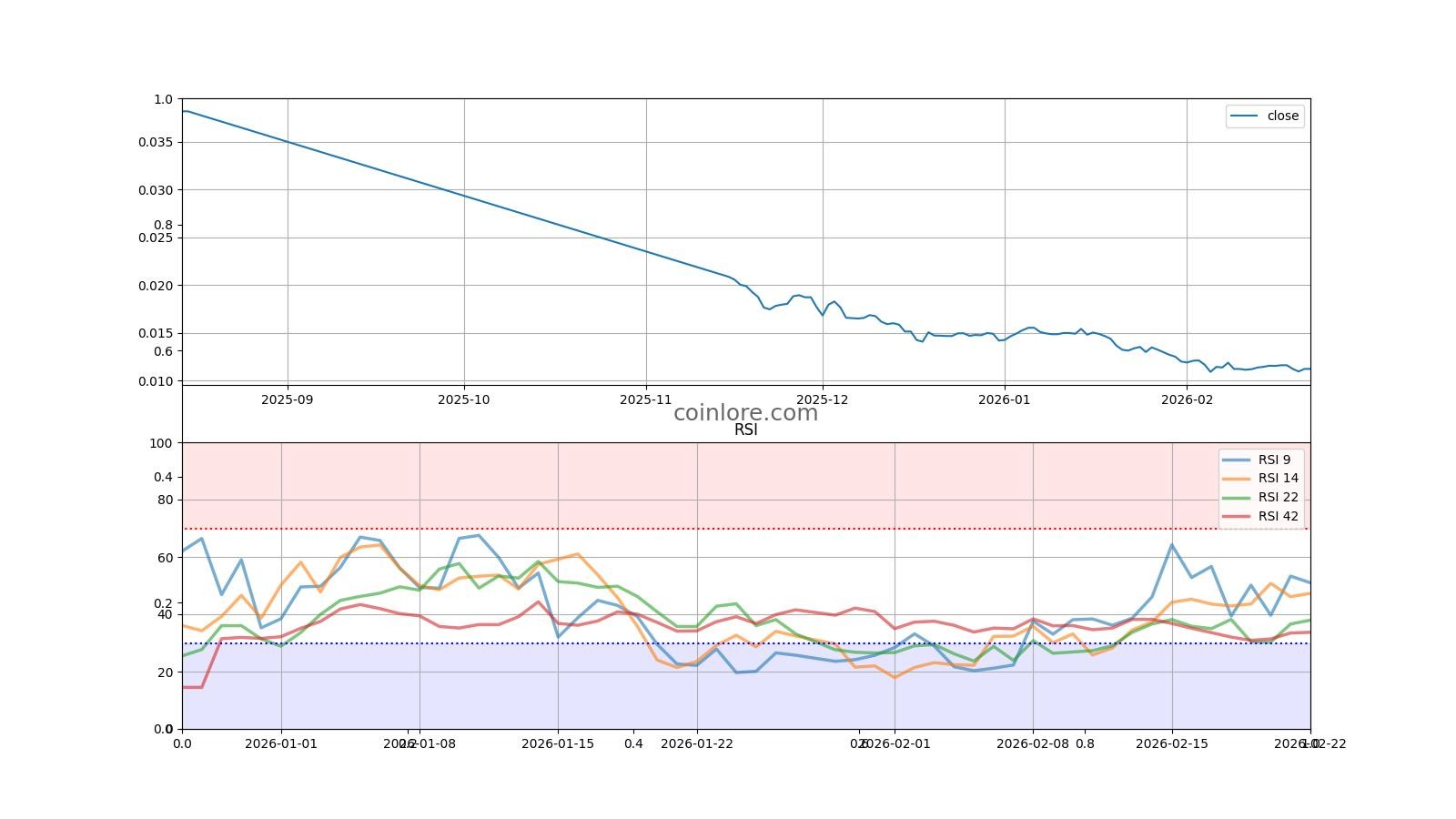 DeFi Kingdoms RSI indicator