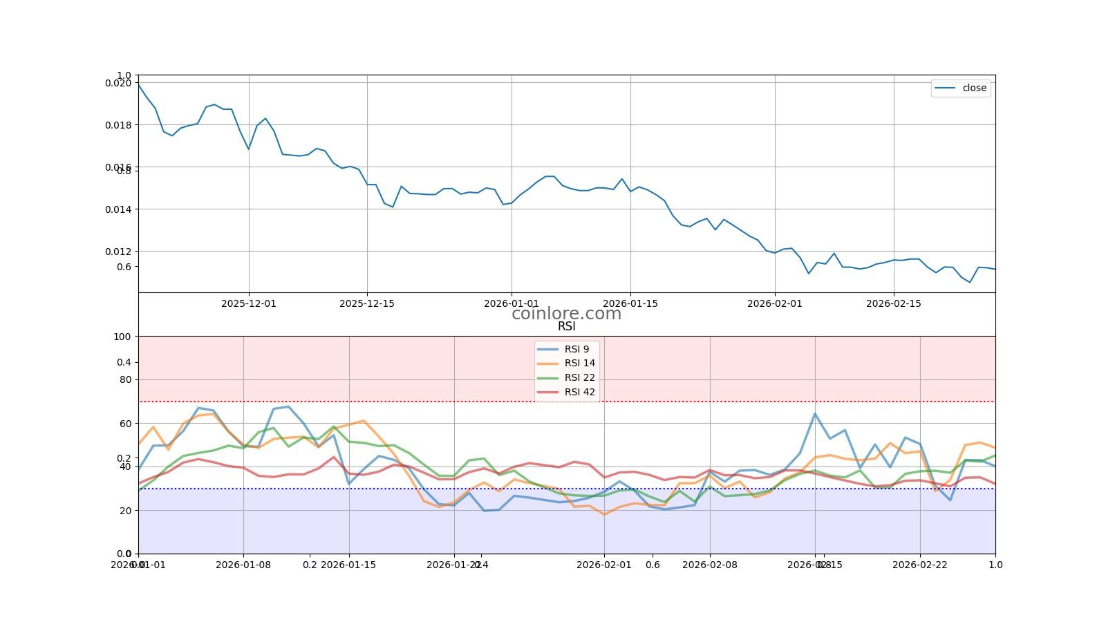 DeFi Kingdoms RSI indicator