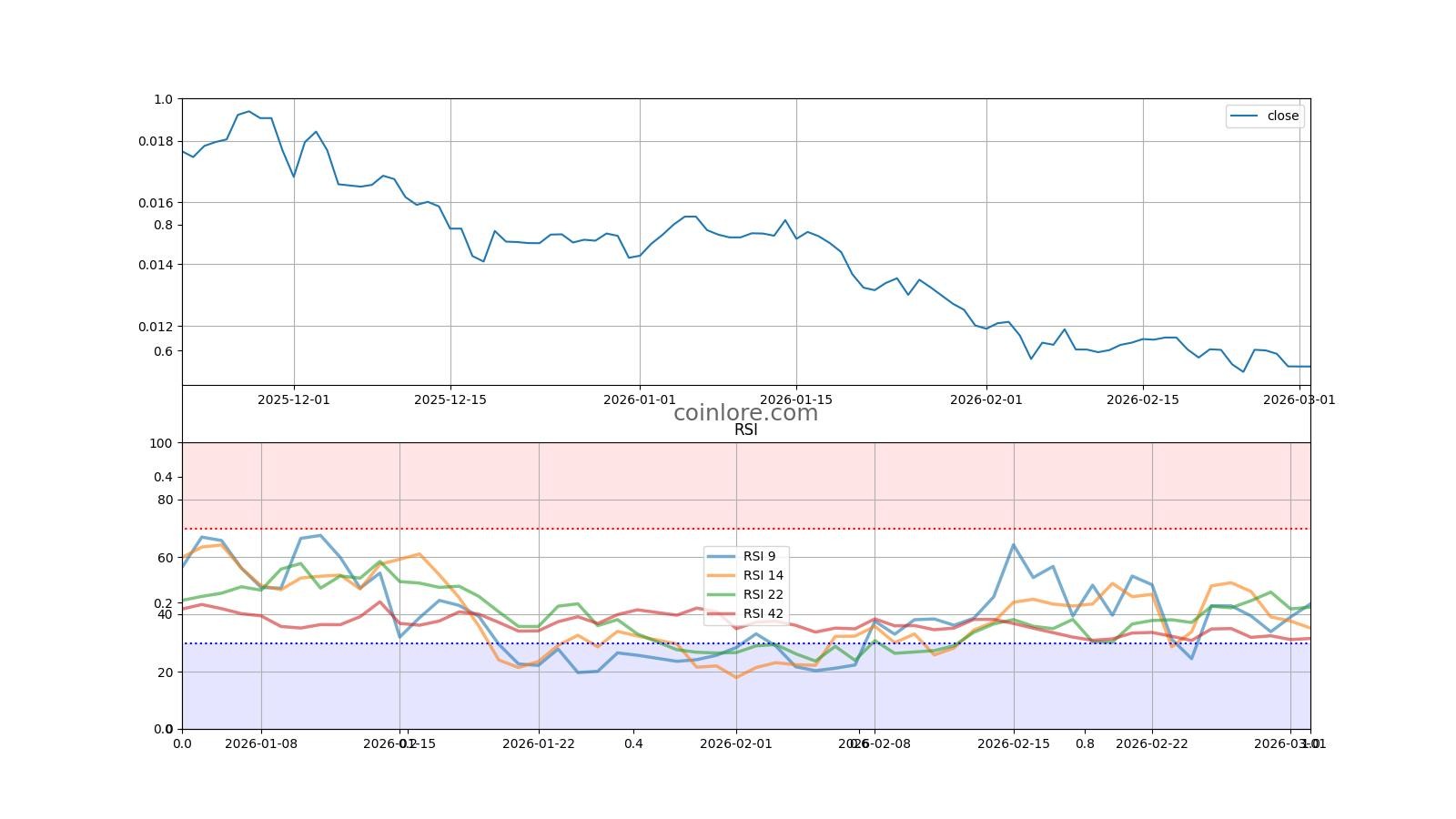 DeFi Kingdoms RSI indicator
