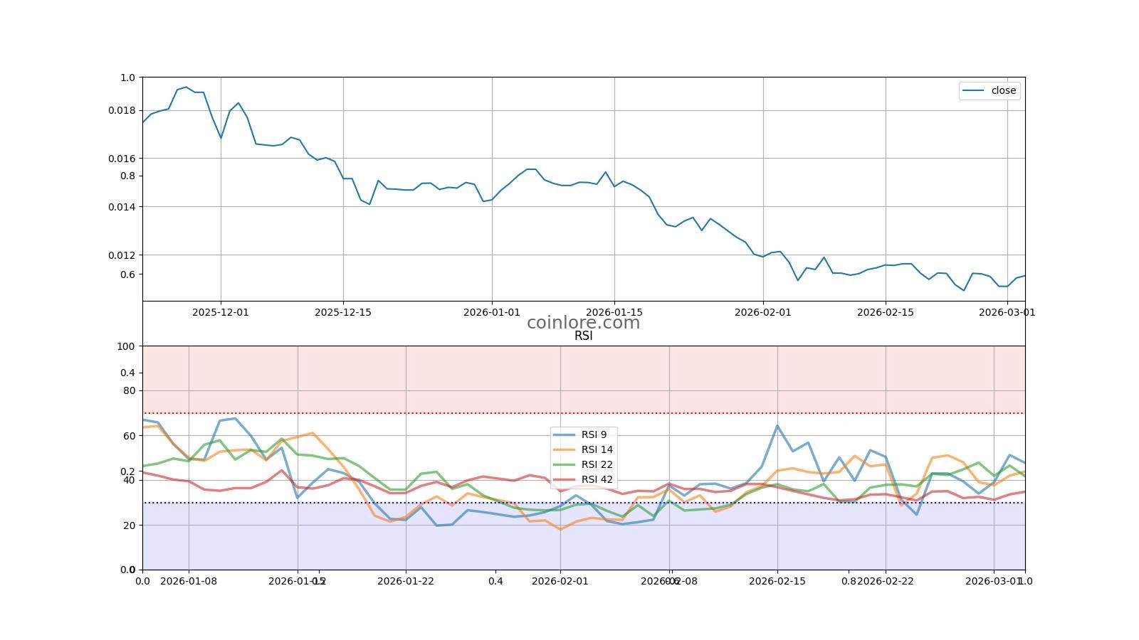 DeFi Kingdoms RSI indicator