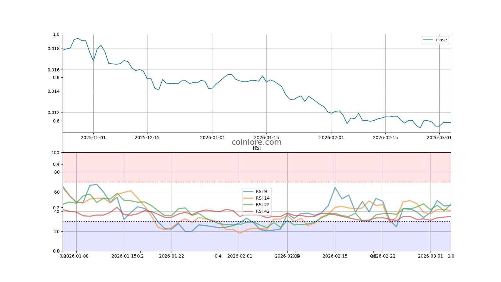 DeFi Kingdoms RSI indicator
